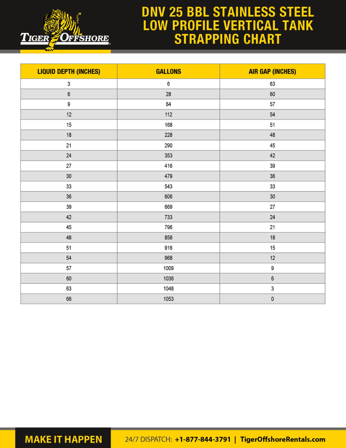 Strapping Charts - Tiger Offshore Rentals